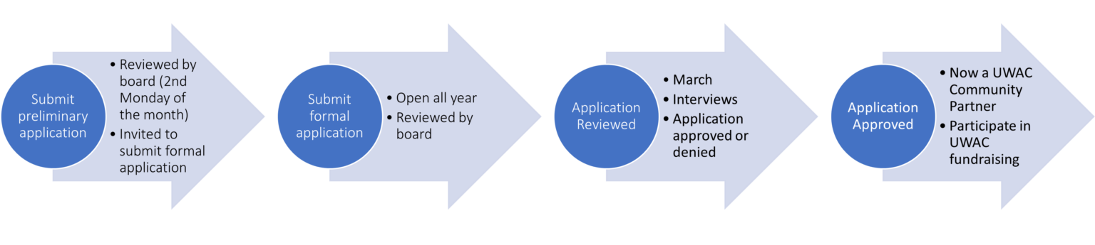 Community Partner Process – United Way of Albany CountyUnited Way of ...