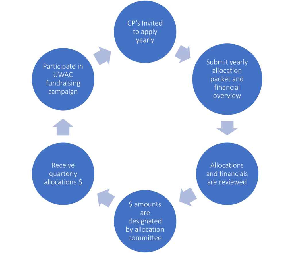 Community Partner Process – United Way of Albany CountyUnited Way of ...